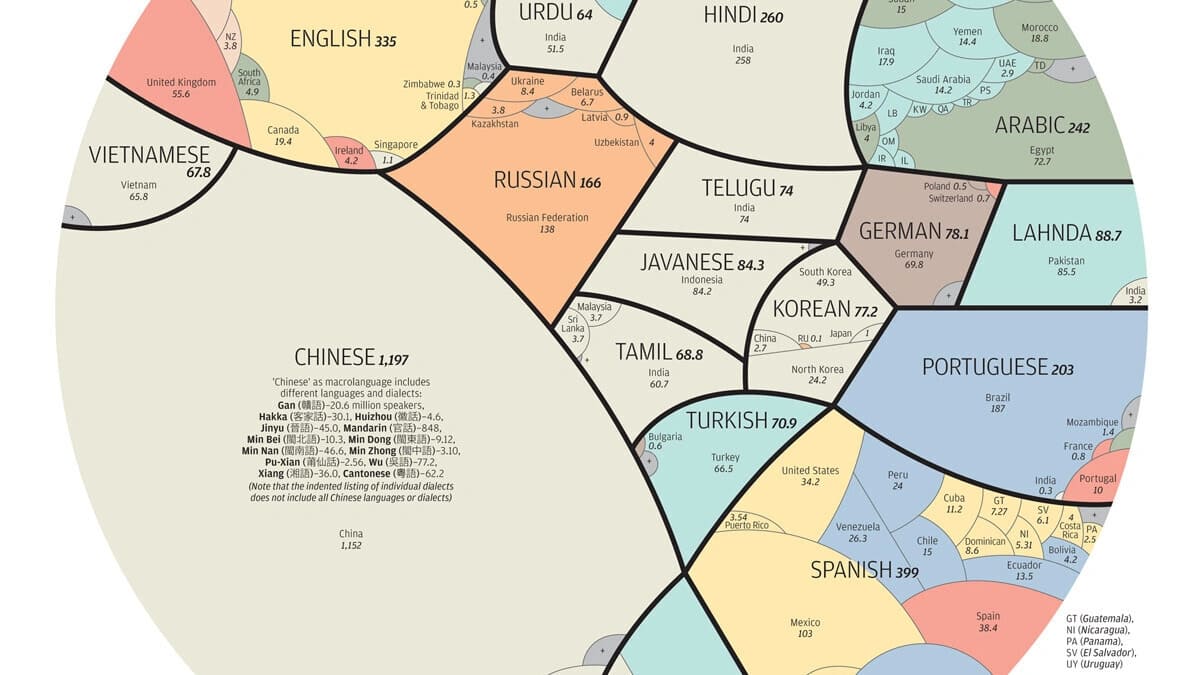 This chart reveals the true size of every language in the world—one ...